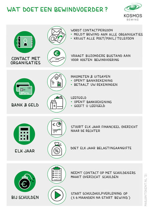 Wat doet een bewindvoerder? - Kosmos bewind